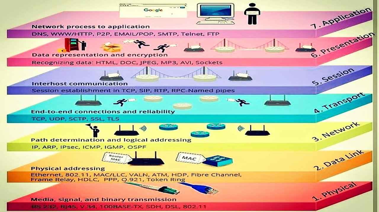 OSI va TCP/IP model va protokollari. – Step UP